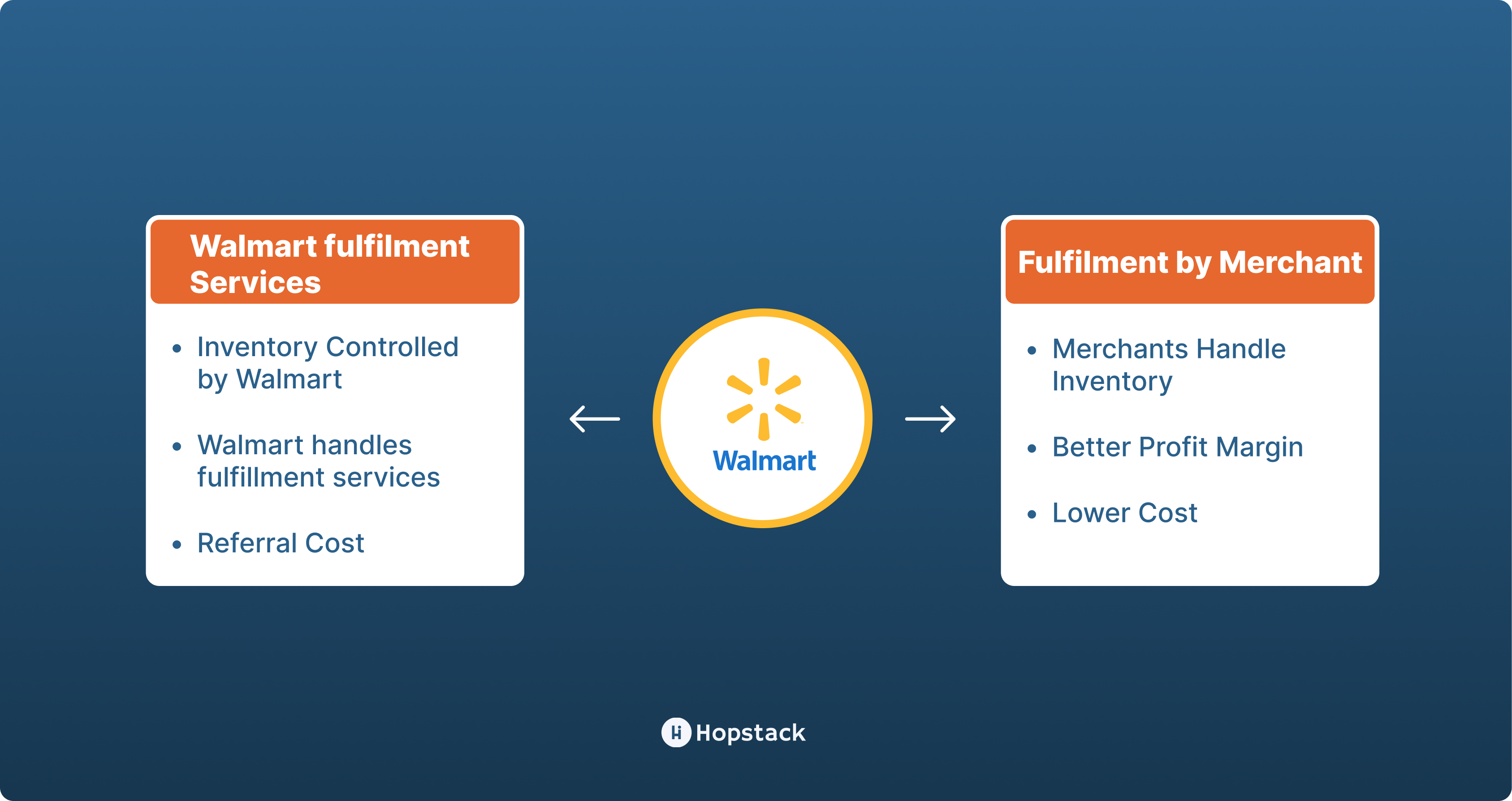 Marketplace Model vs Inventory Based Model of E-commerce